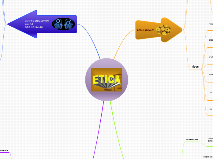 ETICA - Mind Map